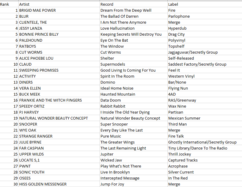 WDCE Charts 9-13-2023 | Listening In