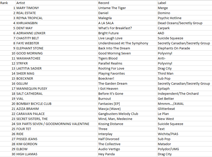 WDCE Charts 4-17-24 | Listening In