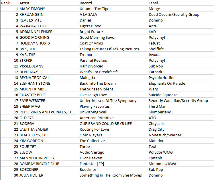 WDCE Charts 4-24-24 | Listening In