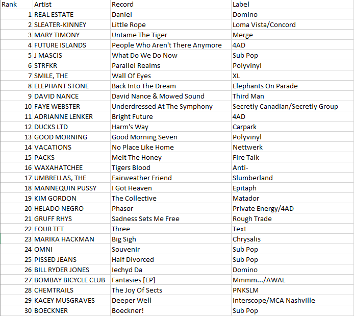 WDCE Charts 4-3-24 | Listening In