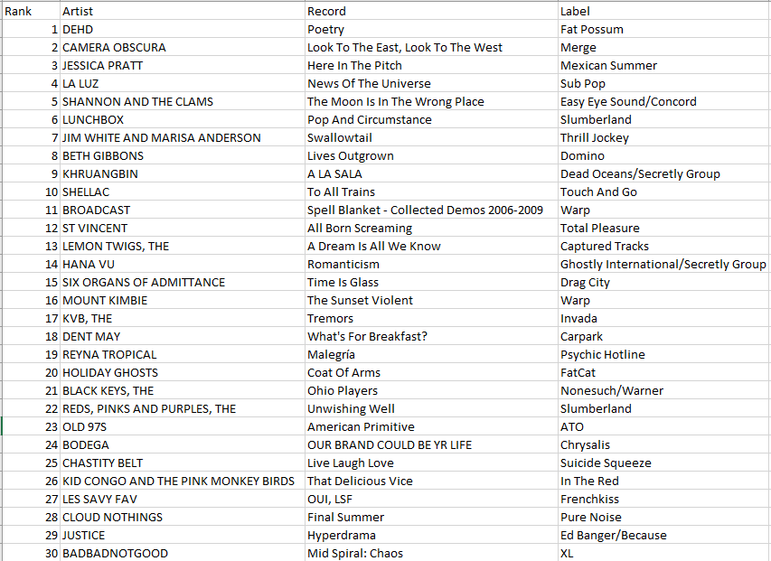 WDCE Charts 5-29-24 | Listening In