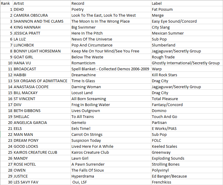WDCE Charts 6-19-24 | Listening In