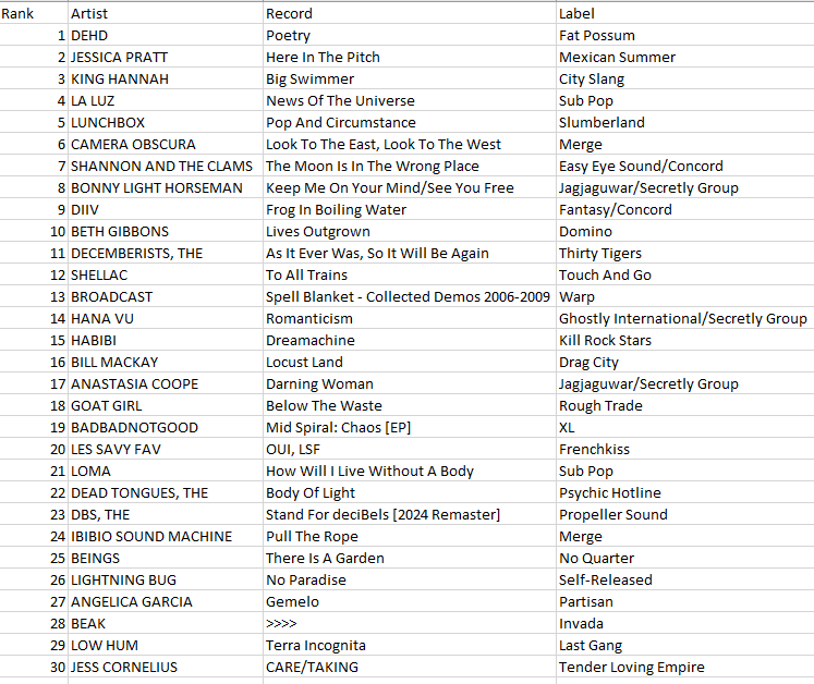 WDCE Charts 6-26-24 | Listening In