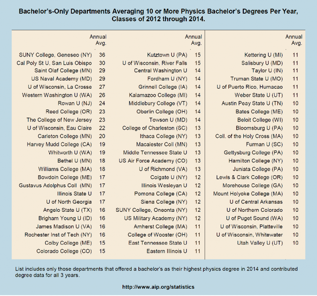 A milestone for UR Physics – Ted Bunn’s Blog